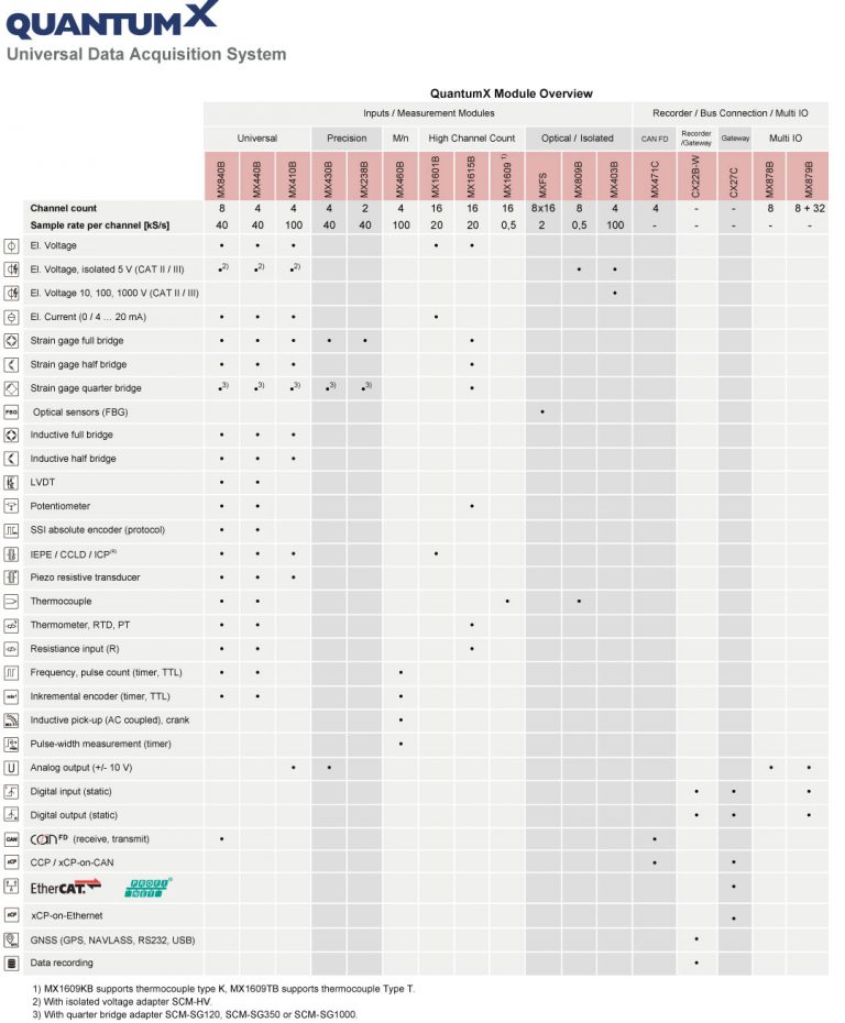 QuantumX Data Acquisition System – PT Wadya Prima Mulia